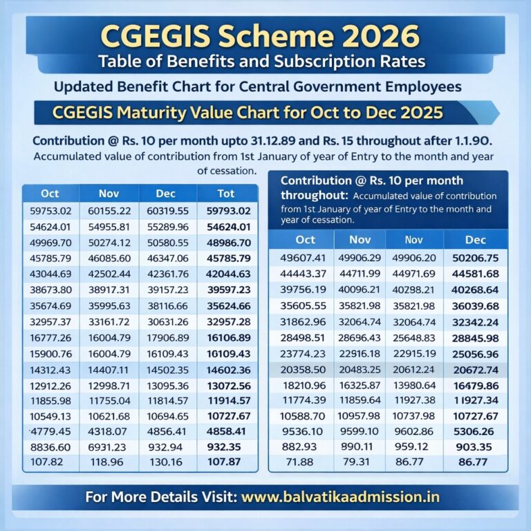 CGEGIS Scheme 2026: Table of Benefits and Subscription Rates | KVSBA